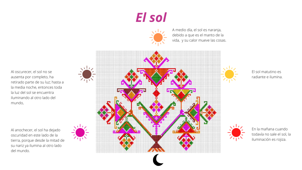 Los bordados tének – SignificARTE